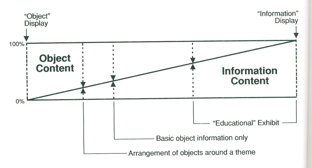 Exhibition, Interpretation and Communication Techniques in Museums ...